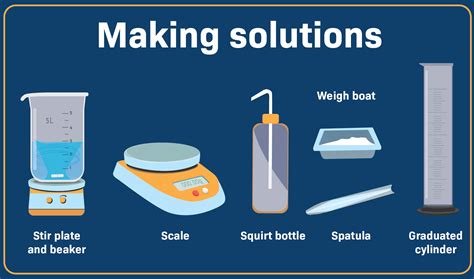 Chemical Solution Examples