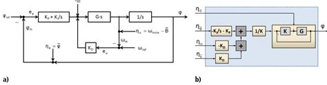 Nested Closed Loop System A And Equivalent Realization In