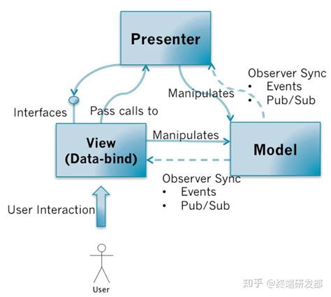 Mvc,mvp 和 Mvvm 模式如何选择? 知乎 Mvc,mvp 和 Mvvm 模式如何选择? 知乎