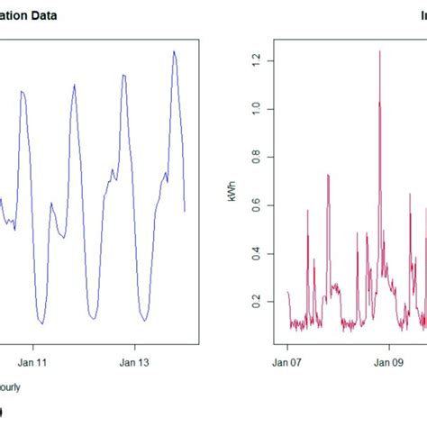 Visualization Of The Aggregation And Individual Data From A Smart Meter Download Scientific