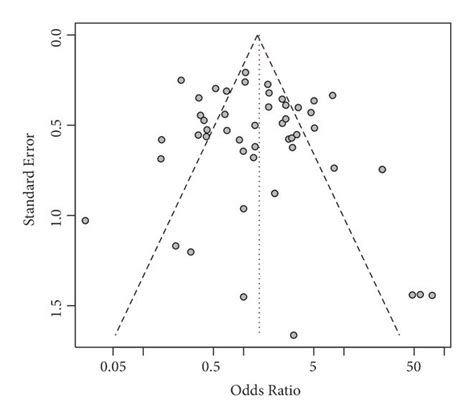 funnel plot for publication bias distribution of data points in funnel