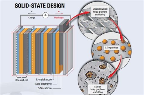 Volewica Sulphur Selenium Solid State Battery