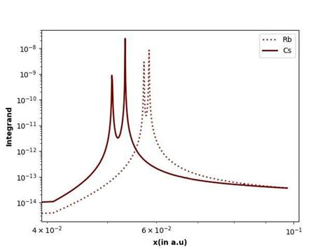 Variation of the integrand x e bx Im α x with driving frequency x Download Scientific
