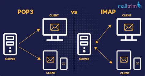 What Is The Difference Between POP And IMAP