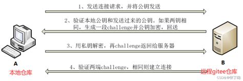 Git 局域网仓库 中文 Git建立局域网远程仓库jacksky的技术博客51cto博客