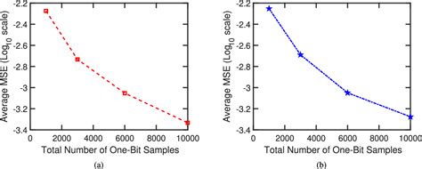 Figure 1 From Covariance Recovery For One Bit Sampled Non Stationary Signals With Time Varying