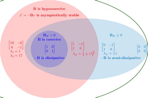 1 Illustration Of The Relationship Between Sets Of Matrices × Which