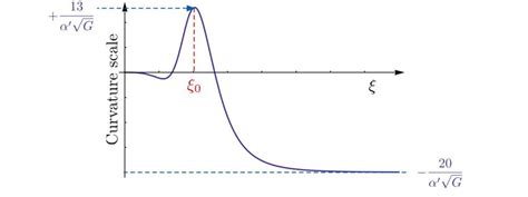 The Ricci Scalar For The Bulk Spacetime Dual To The Pft As A Function