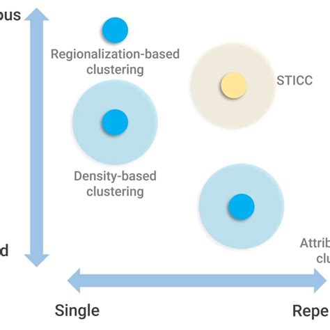Characteristics Of Geographic Phenomena And Corresponding Spatial Download Scientific Diagram