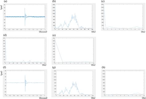 a a typical raw mmg waveform frequency analysis using an fft