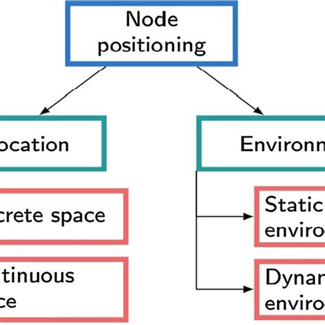 Nodes Positioning Space And Environment Download Scientific Diagram