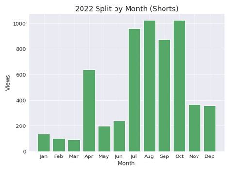 Ibrahim Hafizullah Dandekar On Linkedin 100daysofcode Dataviz