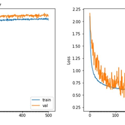 Plot Of Best Performing Nadam With Increasing Cnn Depth Width On