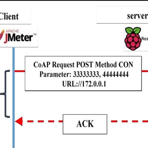 Sequence Diagram Of One Coap Request And Response Back From The Server Download Scientific Diagram