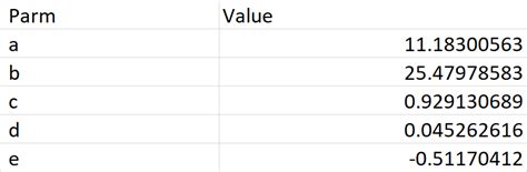 Concentration Best Regression Model For A Sigmoidal Pattern Chemistry Stack Exchange