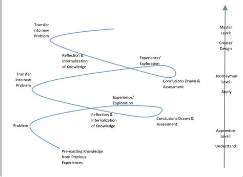 Application Of The Experiential Learning Cycle Elc As Repeating At Download Scientific