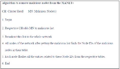 Algorithm To Remove Malicious Node Download Scientific Diagram