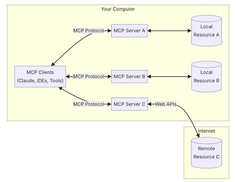 Get Accurate Up To Date Code With The Context7 Mcp Server Your Setup And Usage Guide By