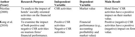 Csr Research With Market Evaluation Download Scientific Diagram