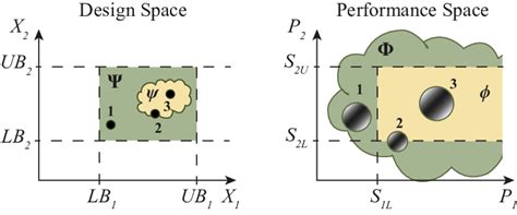Graphical Representation Of The Relation Between The Set Of Design Download Scientific Diagram