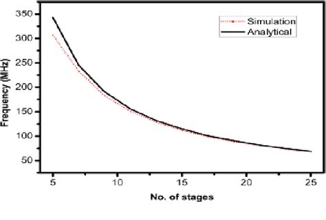 figure 10 from design of efficient delay block for low frequency