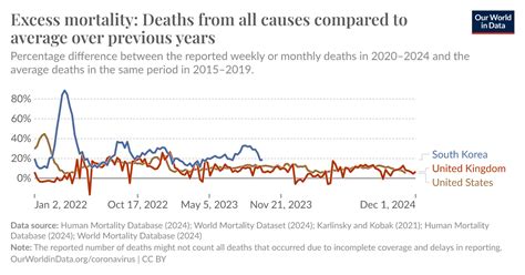 Excess Mortality Deaths From All Causes Compared To Average Over
