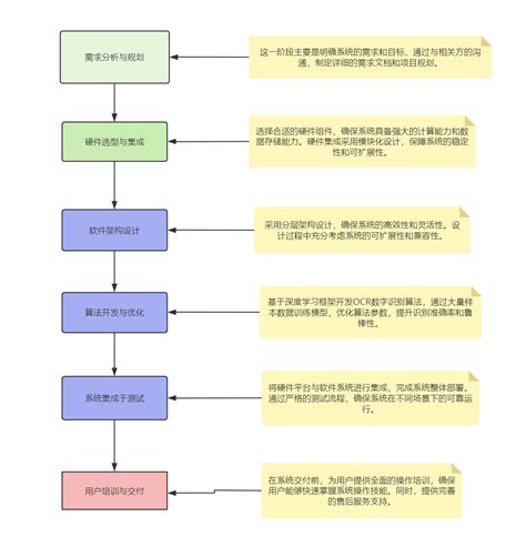基于深度学习的工业ocr数字识别系统架构解析 软件开发 ocr 工业自动化 csdn博客