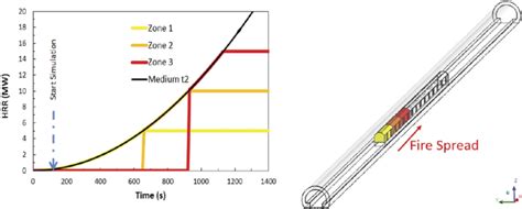 Fire Growth Curve And Fire Spread Direction Download Scientific Diagram