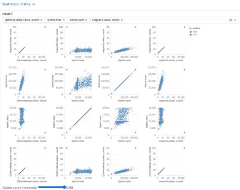Finding Outliers Machine Learning In The Elastic Stack 819 Elastic