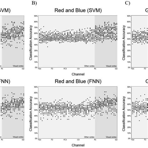 basic results of classification decoding figure 4 a shows the