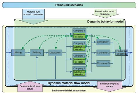 Conceptual Framework For The Dynamic Material Flow And Behavior Model