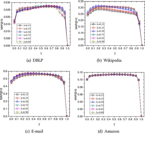 Figure 1 From Comprehensively Computing Link Based Similarities By Building A Random Surfer