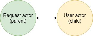 Proto Actor Based API With OpenTracing Monitoring Ignas Sakalauskas