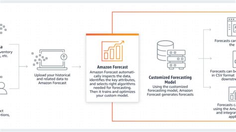 Amazon Forecast 시계열 데이터 예측을 위한 Ai 서비스 출시 지락문화예술공작단