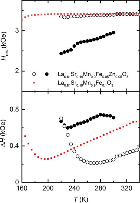 Black Open And Closed Circles Temperature Dependencies Of The Resonance