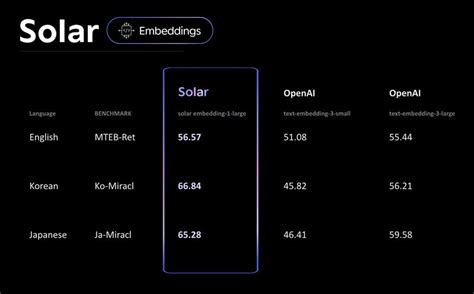 Sung Kim On Linkedin If You Need Text Embeddings For Rag Or Semantic Search Please Use Solar