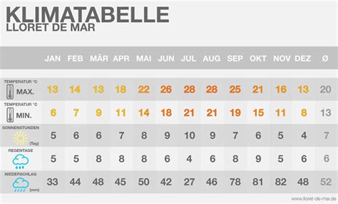 Wetter In Lloret De Mar Im Oktober