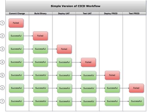 simple version of cicd workflow jackie chen s it workshop