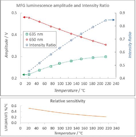 intensity ratio with mfg initial calibration signal amplitude and