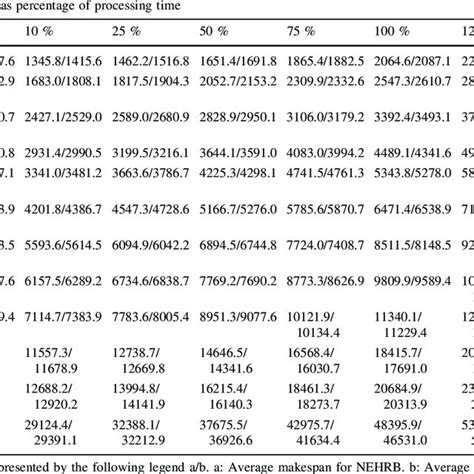 average makespan values found using nehrb and fjsra download table