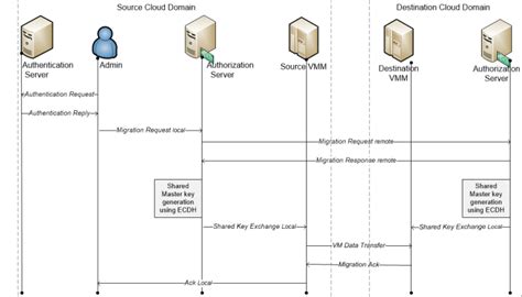 Message Exchange For Secure Migration Of Virtual Machine Download Scientific Diagram