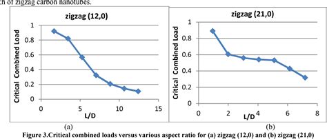 Figure 3 From Buckling Analysis Of Single Walled Carbon Nanotubes Under Torsional And Axial