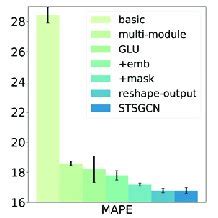 PDF Spatial Temporal Synchronous Graph Convolutional Networks A New Framework For Spatial