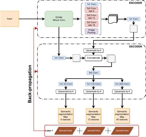 Modified Deeplab V3 Architecture For Joint Learning Of Multiple Download Scientific Diagram