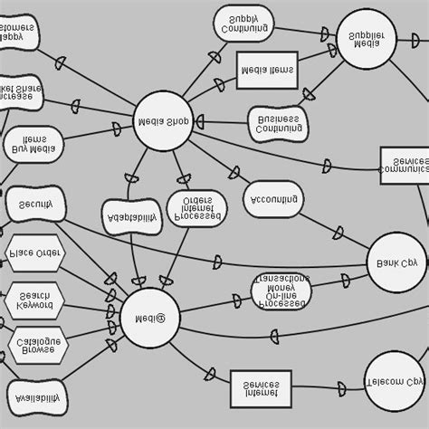 Strategic Dependency Model For A Media Shop Download Scientific Diagram