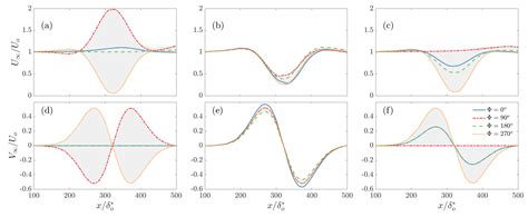 Fluids Free Full Text Evaluation Of Turbulence Models In Unsteady