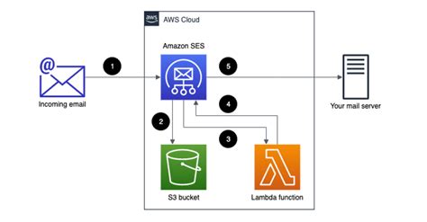 How To Set Up A Gui On Red Hat Vm In Cloud Gcp Aws Azure By Naveen M Medium
