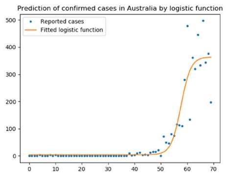 Prediction Of Confirmed Cases By Logistic Function Australia Download Scientific Diagram