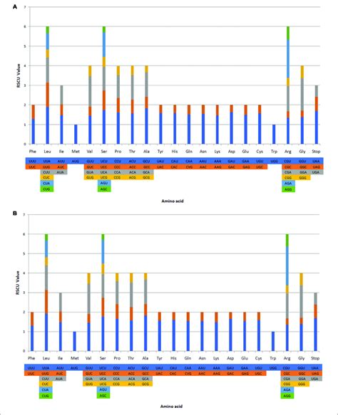 Codon Contents In All Protein Coding Genes In The A Galangal A And