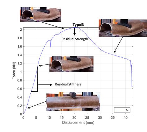 Force Versus Displacement Curve In Bending After Impact Test Type B